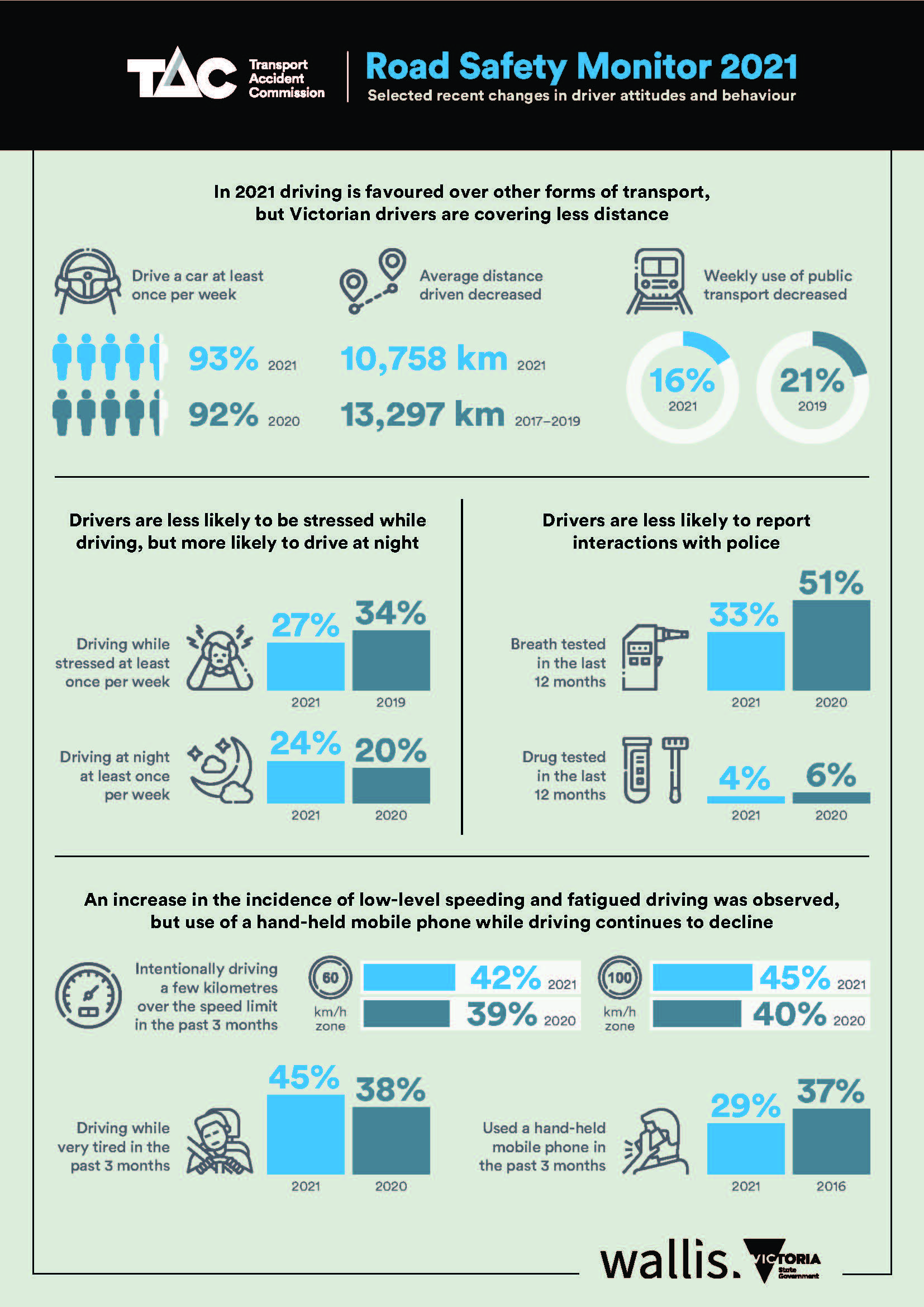 New data reveals attitudes towards safe driving - TAC - Transport ...